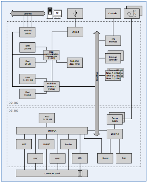 Hardware in the Loop applications | Edasim